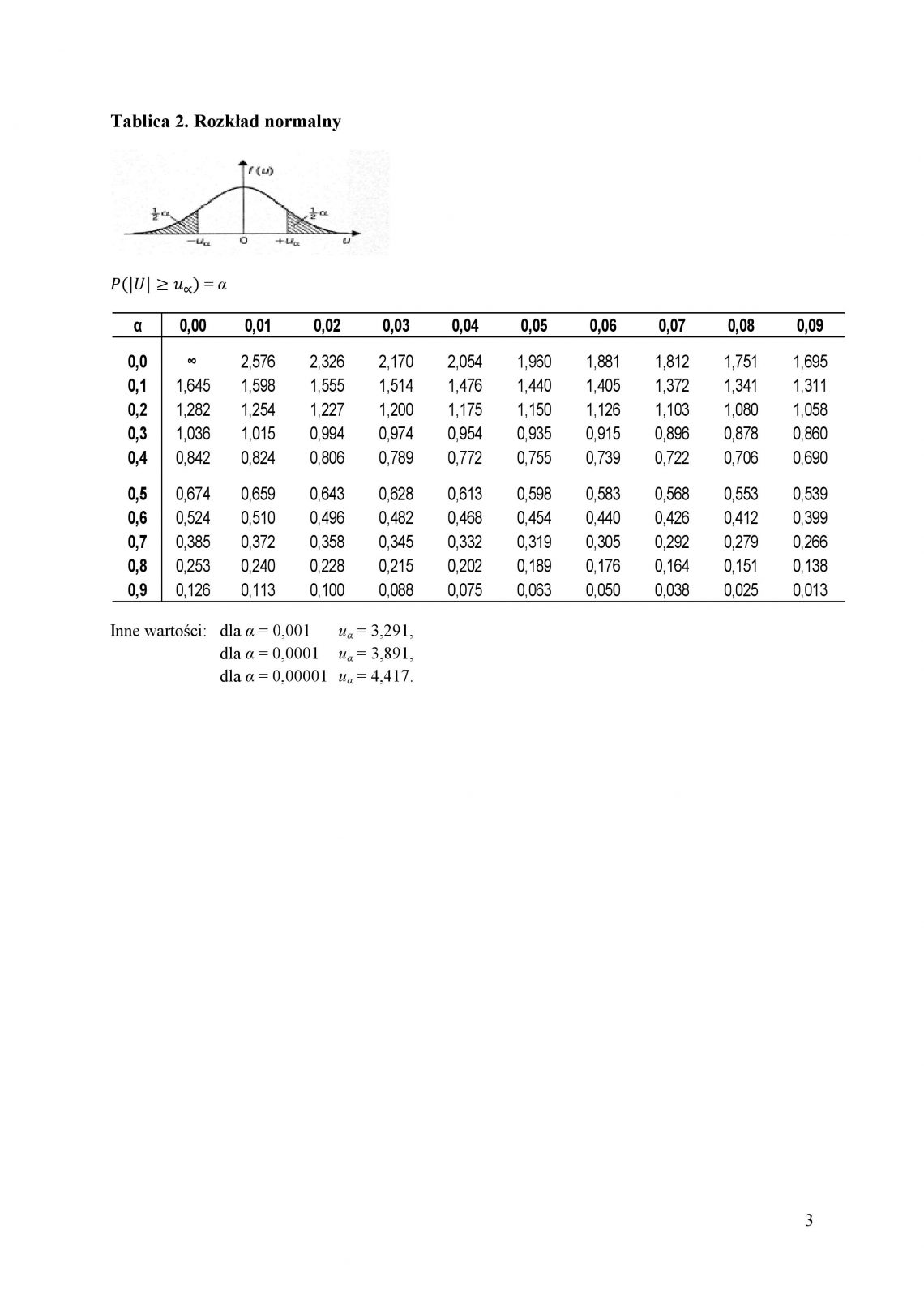 Rozkład normalny tablice – Statystyka.online