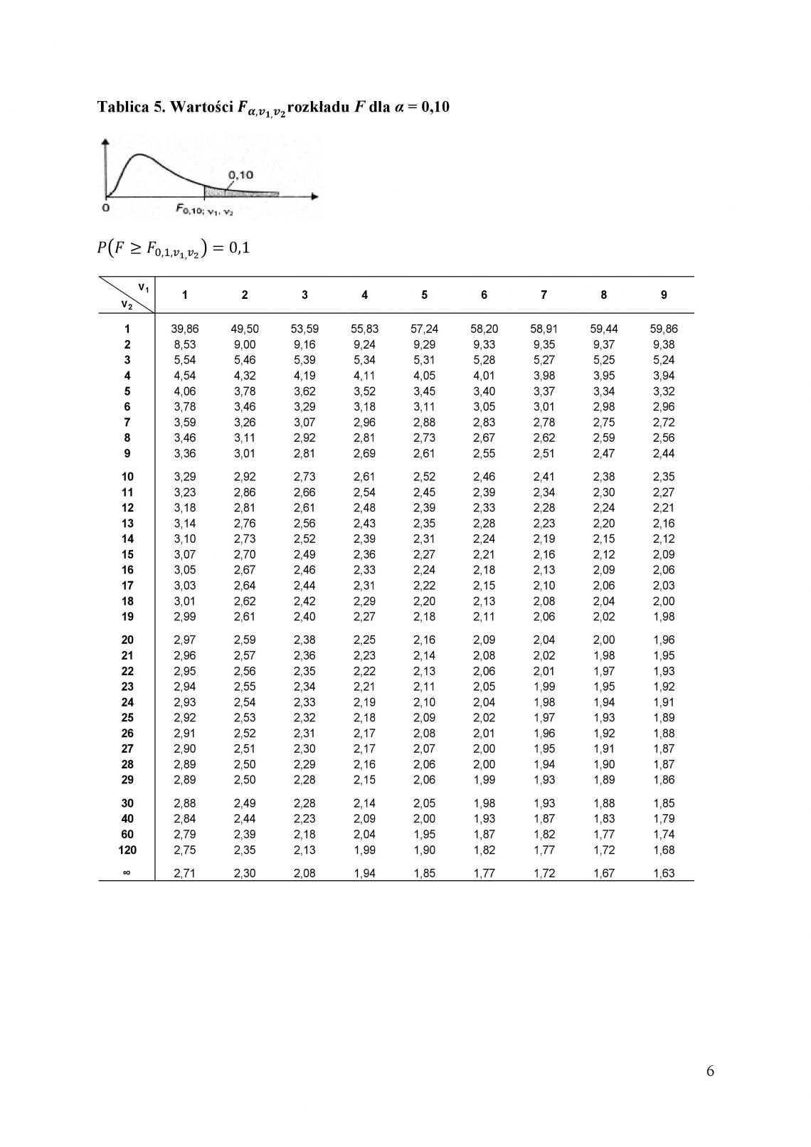 Rozkład F tablice – Statystyka.online