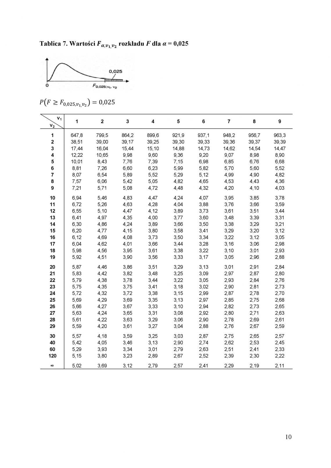 Rozkład F tablice – Statystyka.online